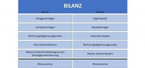 Bilanzsumme Definition: Was sie bedeutet und wieso sie wichtig ist