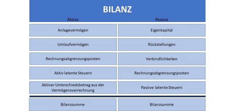 Bilanzsumme Definition: Was sie bedeutet und wieso sie wichtig ist