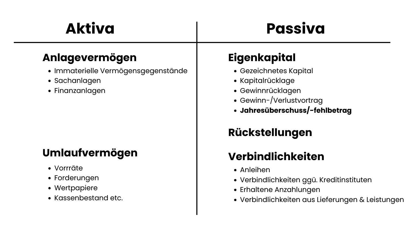 Was ist eine Bilanz?